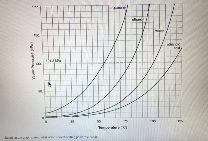 Solved Based on the graph above, what is the normal | Chegg.com