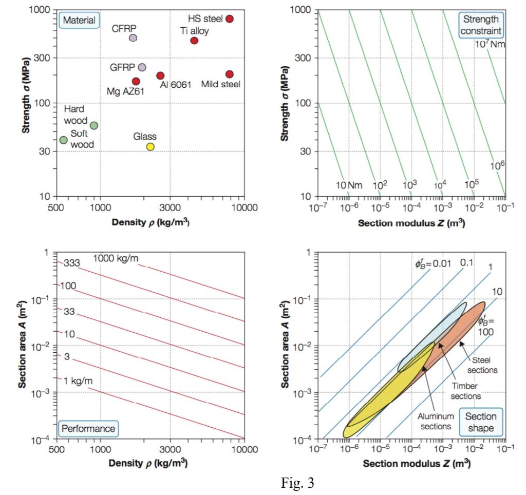 Solved 3. Use of the four segment chart for strength. Use | Chegg.com