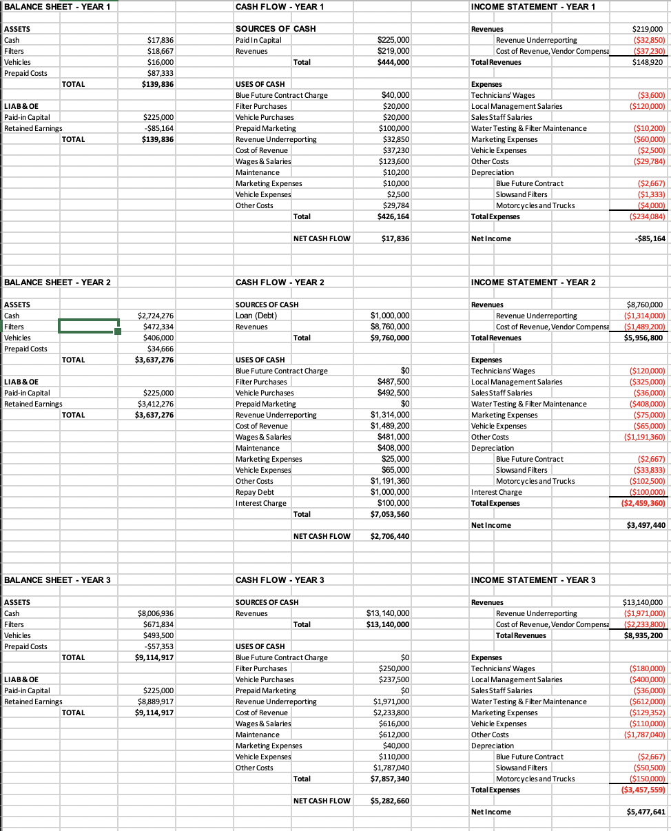 Solved The following worksheet is called a Balance Sheet | Chegg.com