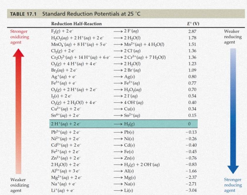 Solved Based on the available standard potential data, | Chegg.com