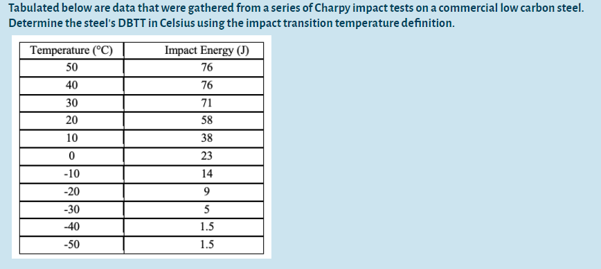 Solved Tabulated below are data that were gathered from a | Chegg.com