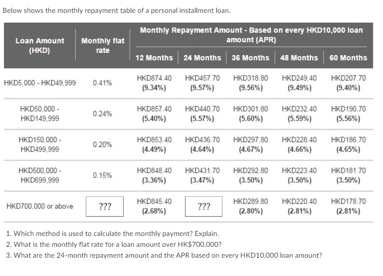 Below shows the monthly repayment table of a personal | Chegg.com