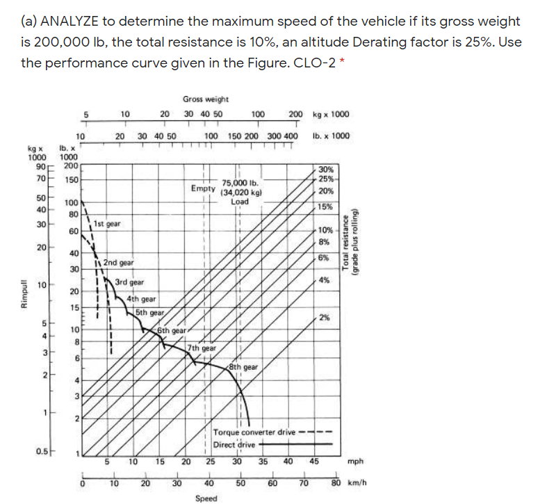 Solved (a) ANALYZE to determine the maximum speed of the | Chegg.com