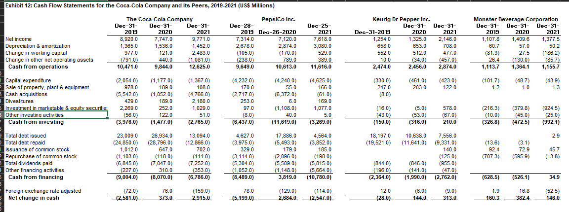 Solved Exhibit 12: Cash Flow Statements for the Coca-Cola | Chegg.com