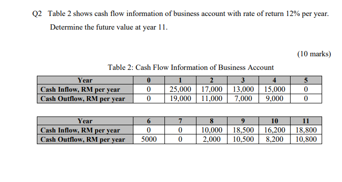 Solved Q2 Table 2 shows cash flow information of business | Chegg.com