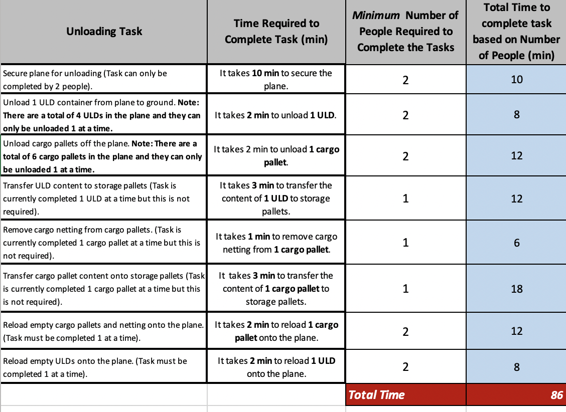 Solved The total time has to get down to 70 mins. Edit the | Chegg.com