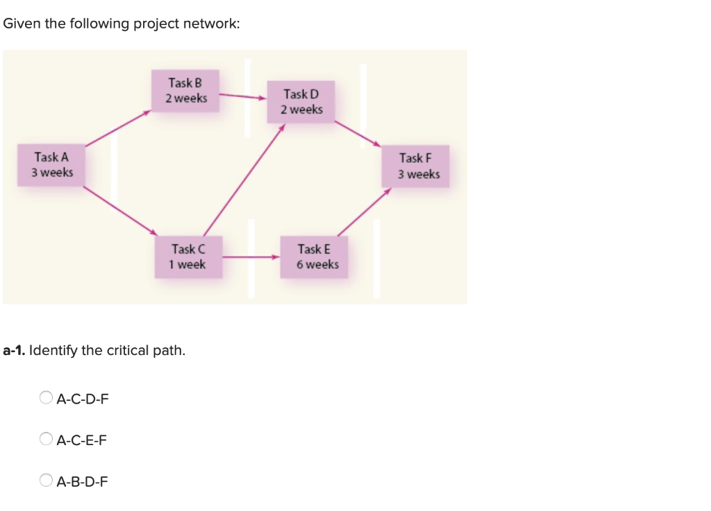 Solved Given the following project network: TaskB 2 weeks | Chegg.com