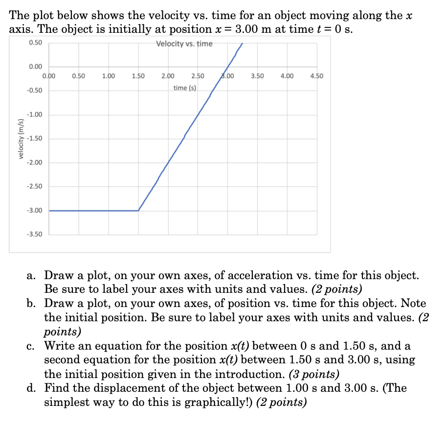 Solved The plot below shows the velocity vs. time for an | Chegg.com