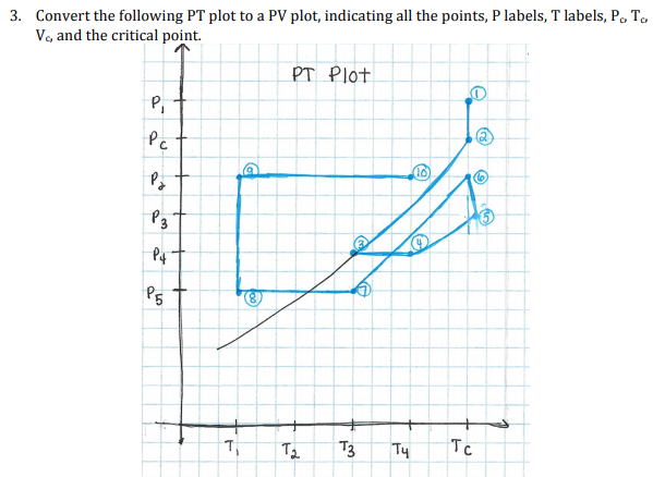 Solved 3. Convert the following PT plot to a PV plot, | Chegg.com