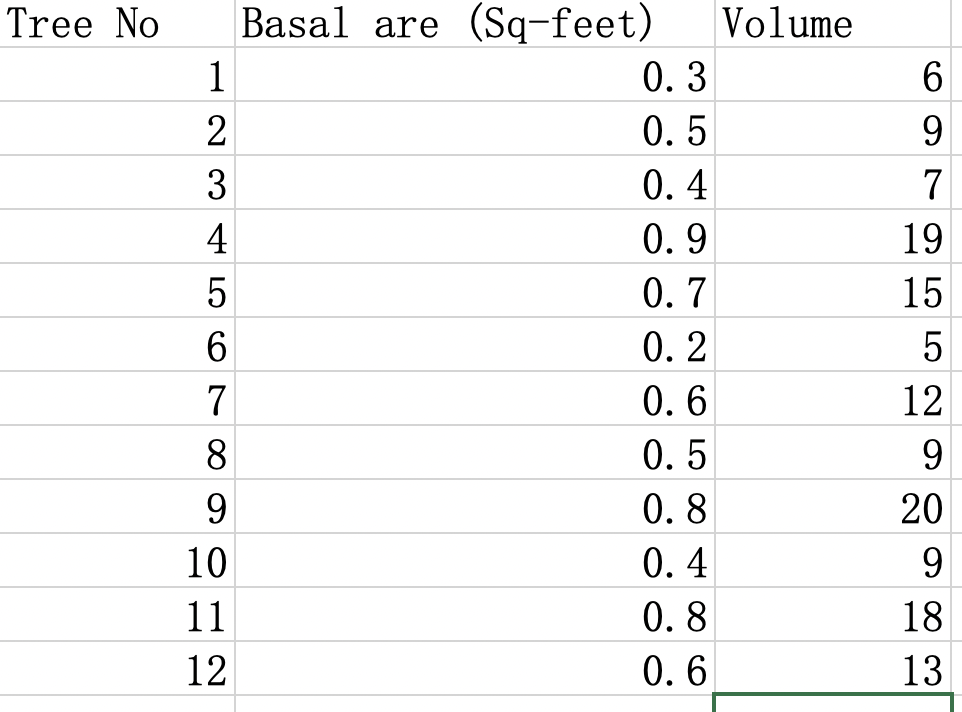 Solved 6. A forester is interested in estimating the total | Chegg.com