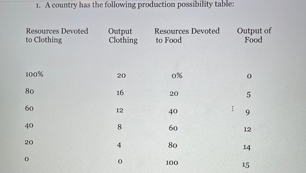 1. A country has the following production possibility | Chegg.com
