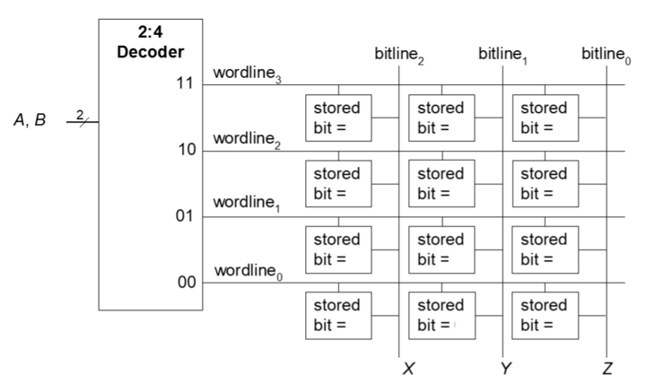 Solved To fill in the blank, choose from DRAM, ROM, RAM, | Chegg.com