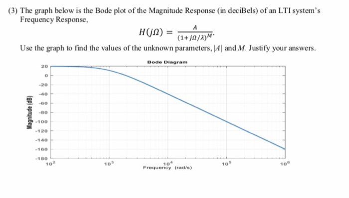 Solved (3) The graph below is the Bode plot of the Magnitude | Chegg.com