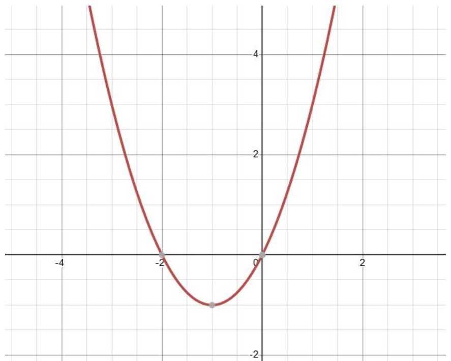 Solved Identify the axis of symmetry, if one exists. The | Chegg.com