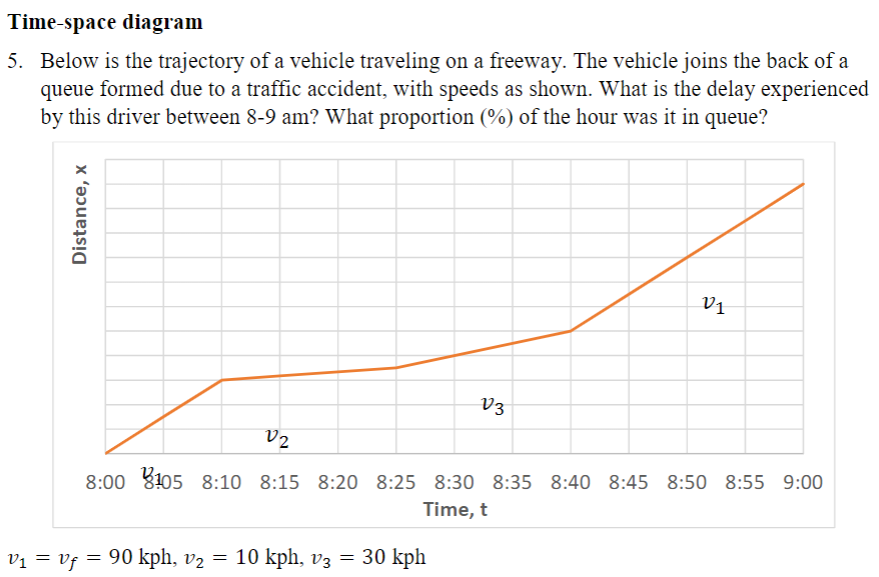 Solved Time-space diagram 5. Below is the trajectory of a | Chegg.com