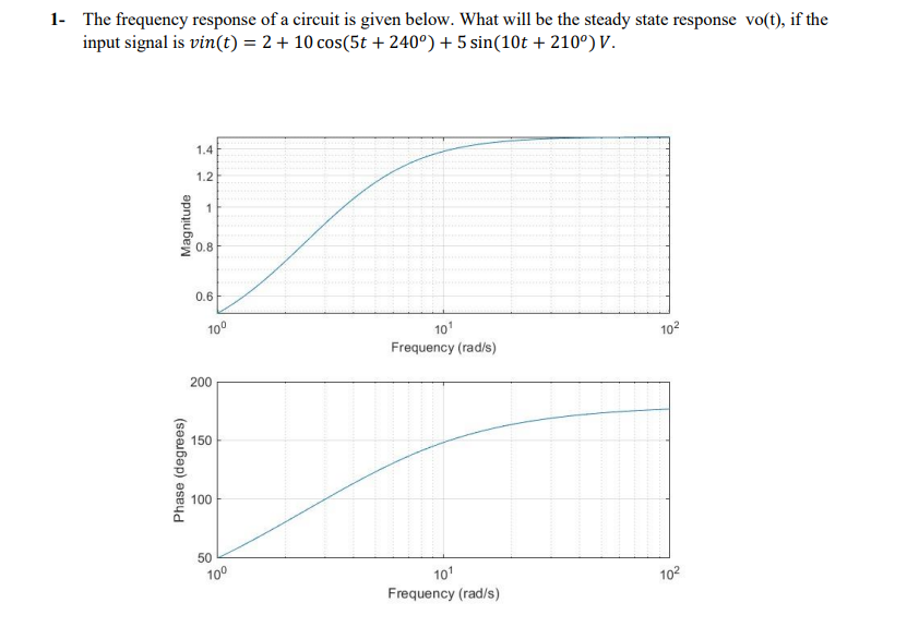 1- The frequency response of a circuit is given | Chegg.com