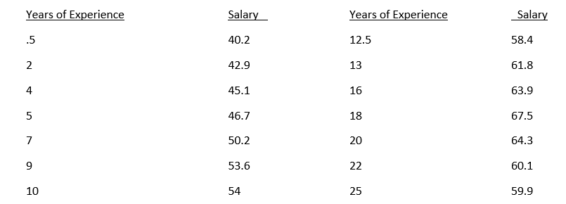 Solved The following table shows the years of experience of | Chegg.com