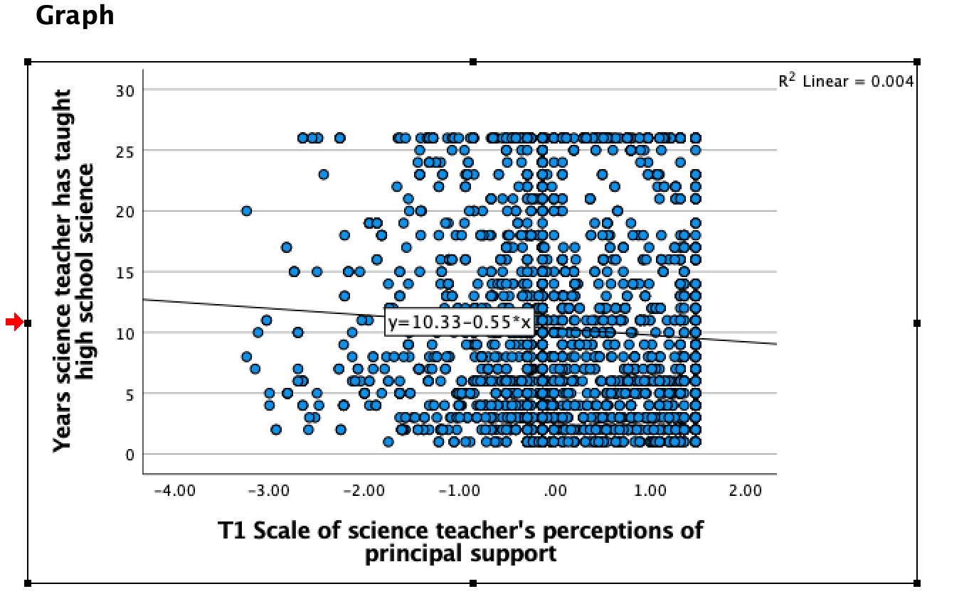 Solved Graph R2 Linear = 0.004 30 25 8.og 000 00 20 DO Years | Chegg.com