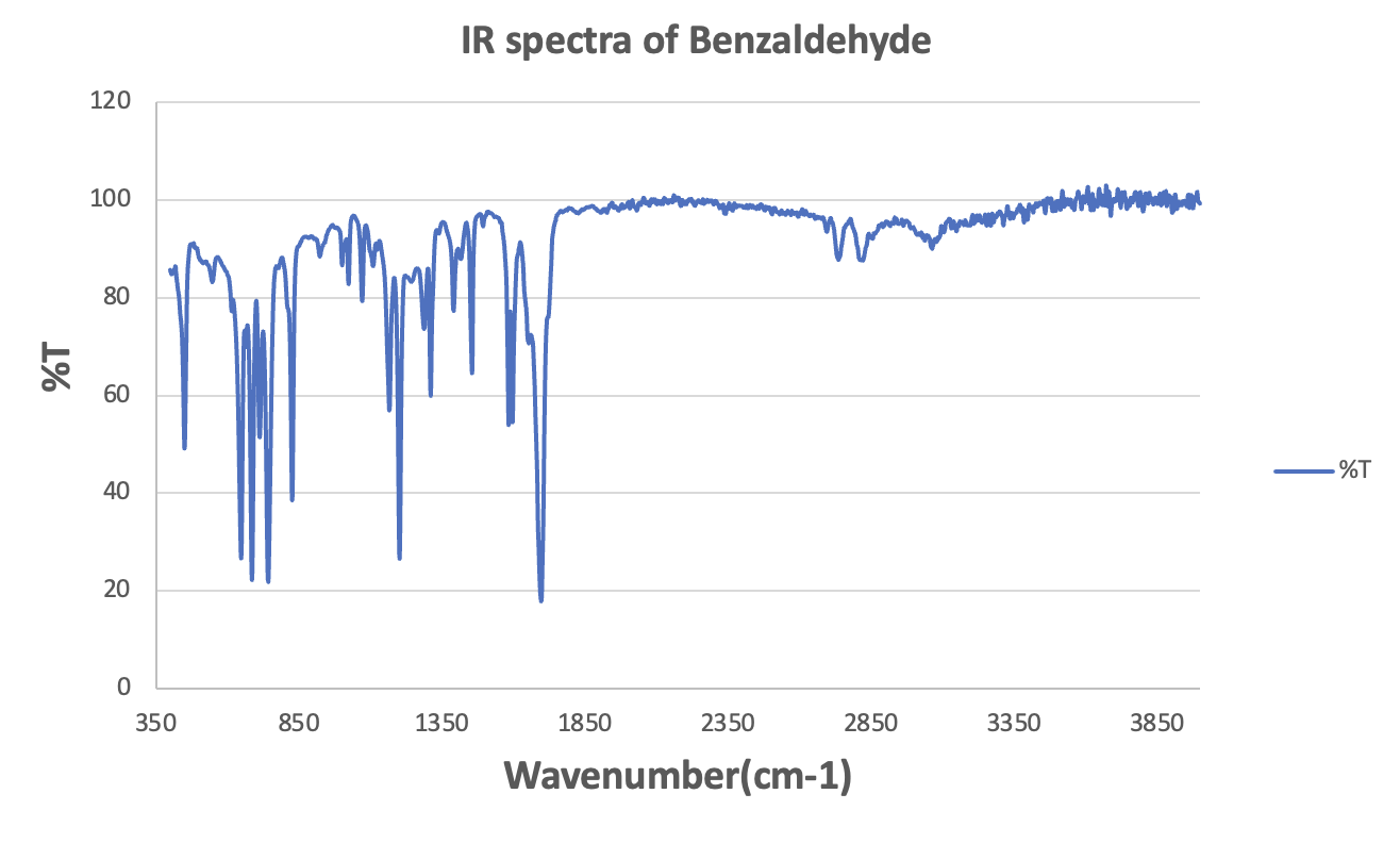 Butyraldehyde Ir Spectrum Online Monitoring By Infrared Spectroscopy