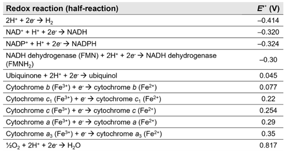 Solved a) Given the table of standard reduction potentials, | Chegg.com