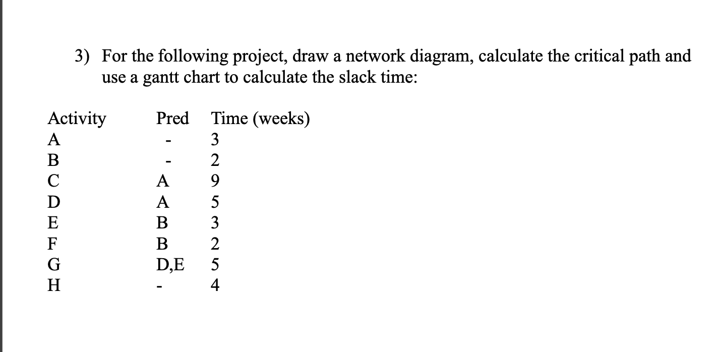 Solved 3) For the following project, draw a network diagram, | Chegg.com