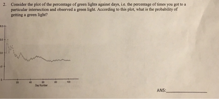 Solved Consider the plot of the percentage of green lights | Chegg.com