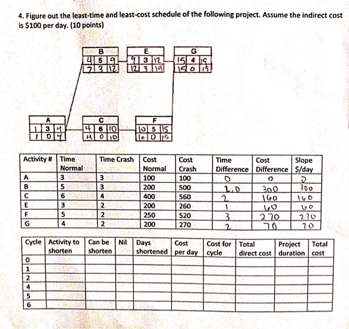 Solved 4. Figure out the least-time and least-cost schedule | Chegg.com