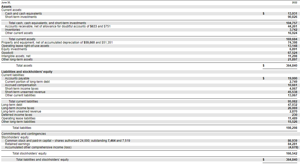 Based on the Microsoft Balance sheet and income | Chegg.com
