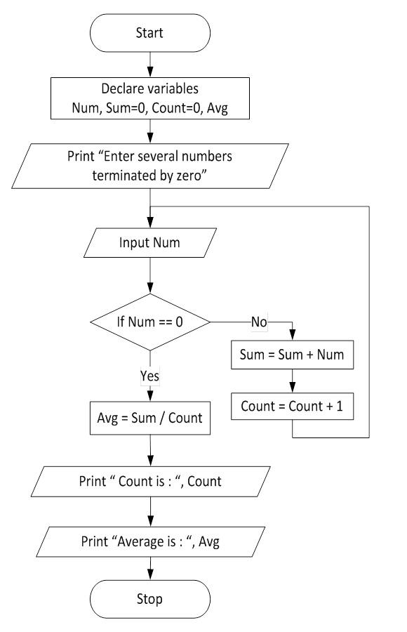 Solved c++ Write a C program that implements the | Chegg.com
