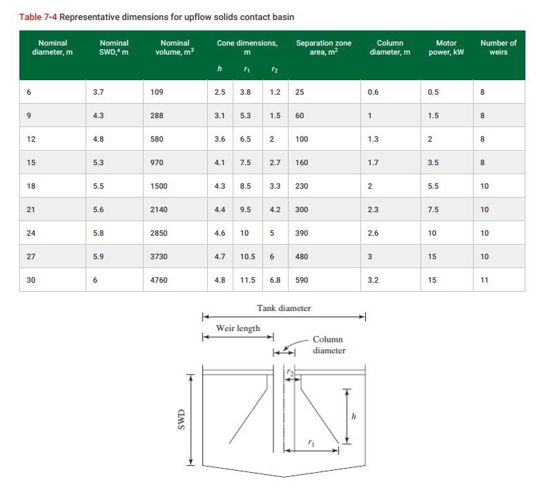 Solved Design an upflow solids contact basin for a softening | Chegg.com