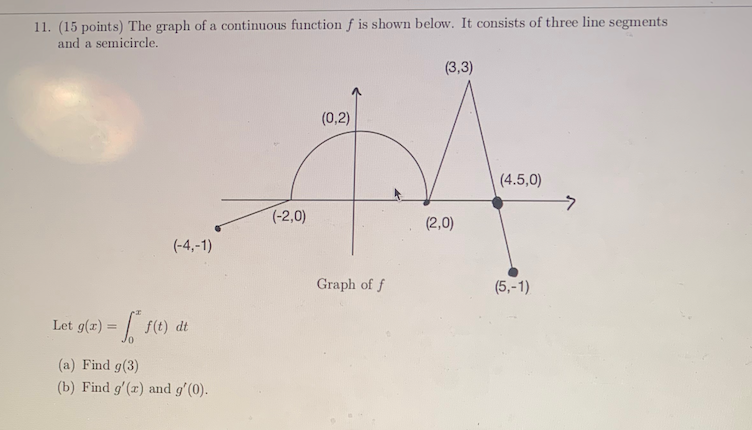 Solved 11. (15 points) The graph of a continuous function f | Chegg.com
