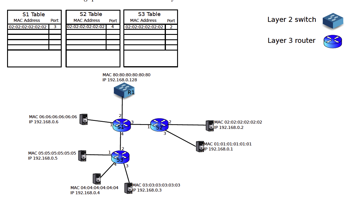 Solved Using This Diagram And Switch Forwarding Tables 
