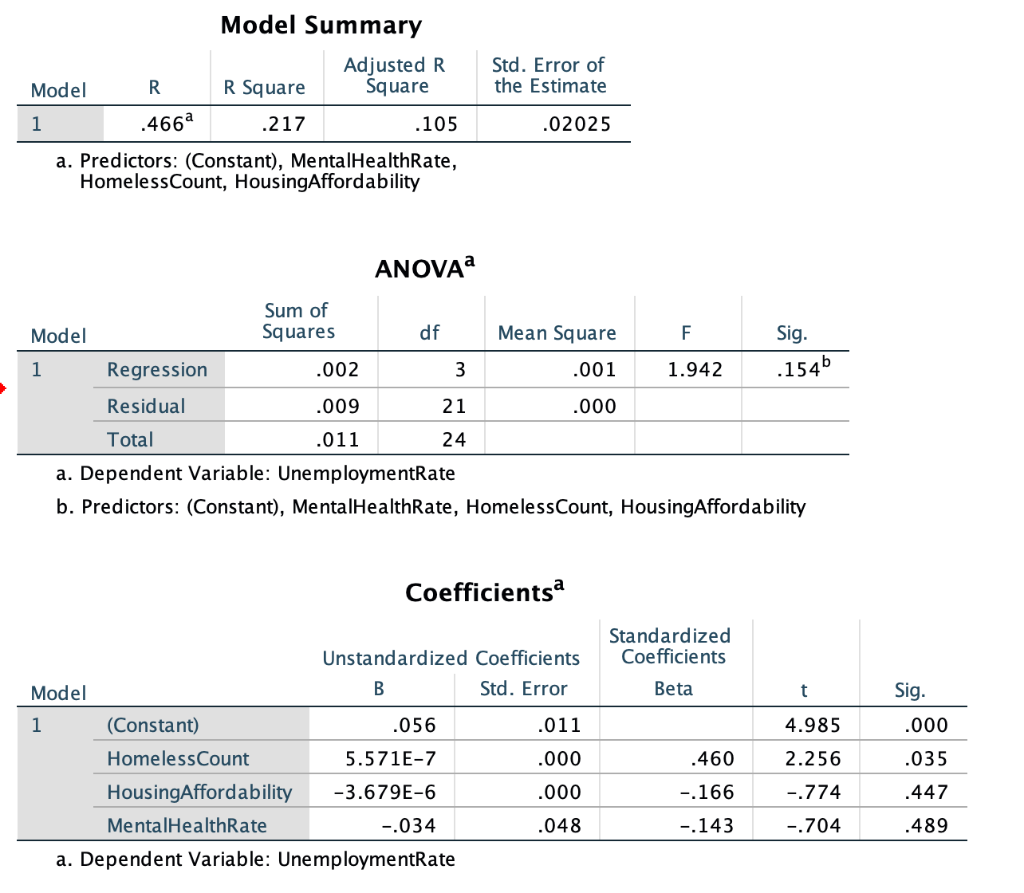 Solved Descriptive Statistics Std. Deviation N Minimum | Chegg.com