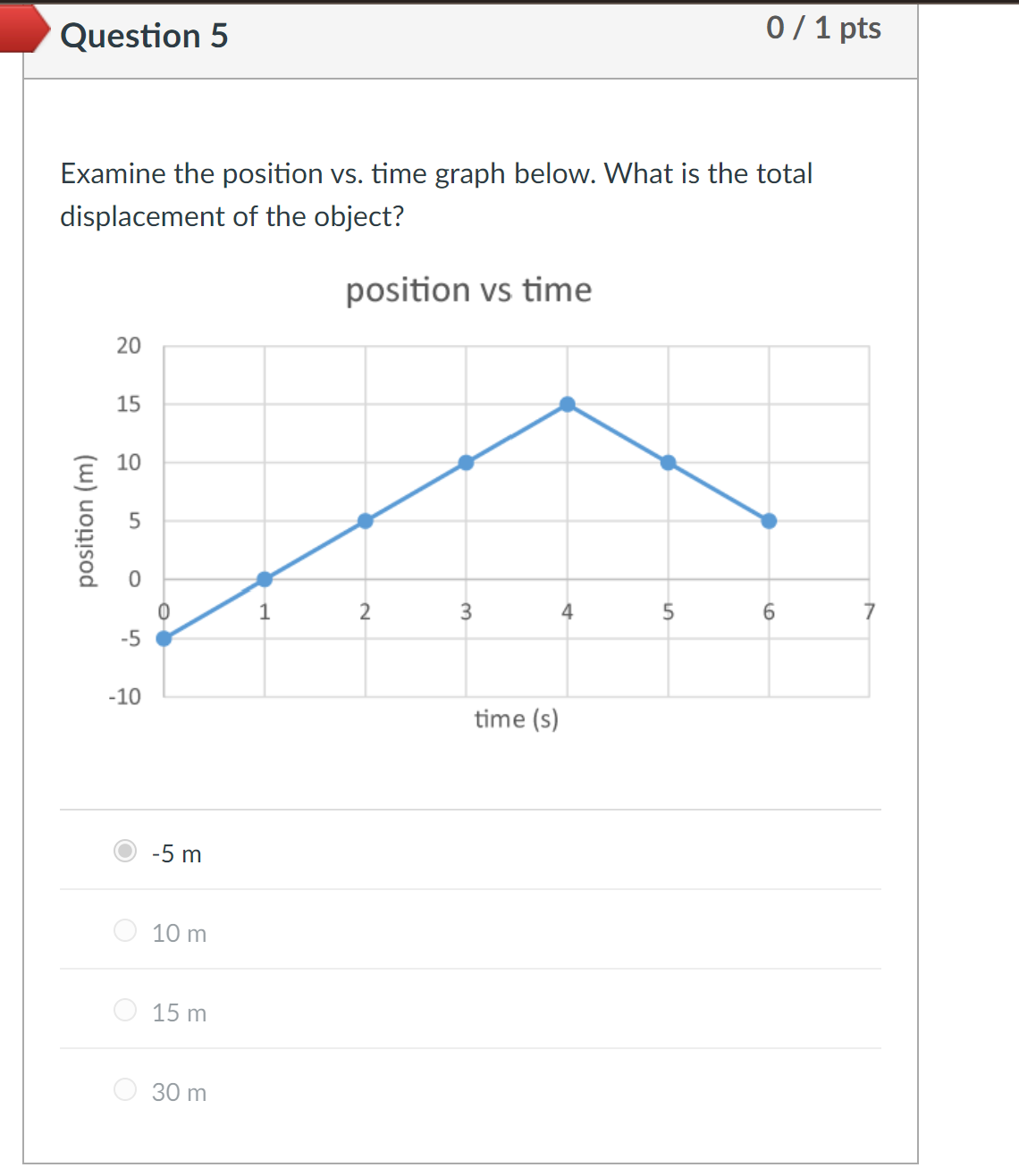 Solved Question 5Examine the position vs. ﻿time graph below. | Chegg.com