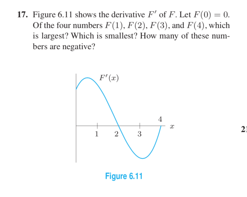 Solved 17. Figure 6.11 shows the derivative F' of F. Let | Chegg.com