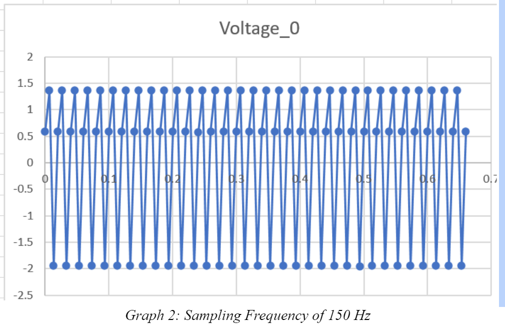 Solved The graphs below were accomplished using LabView VI. | Chegg.com