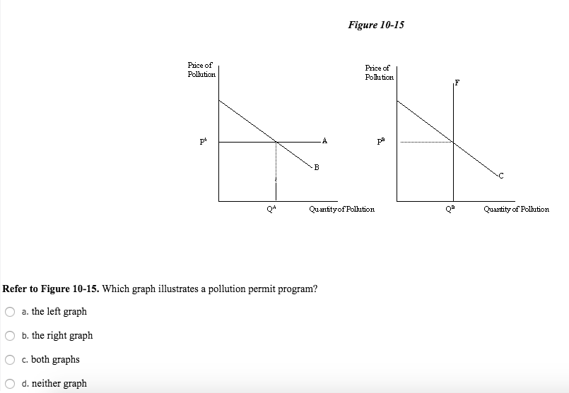 Solved Figure 10-15 Price of Pollution Price of Polbation | Chegg.com