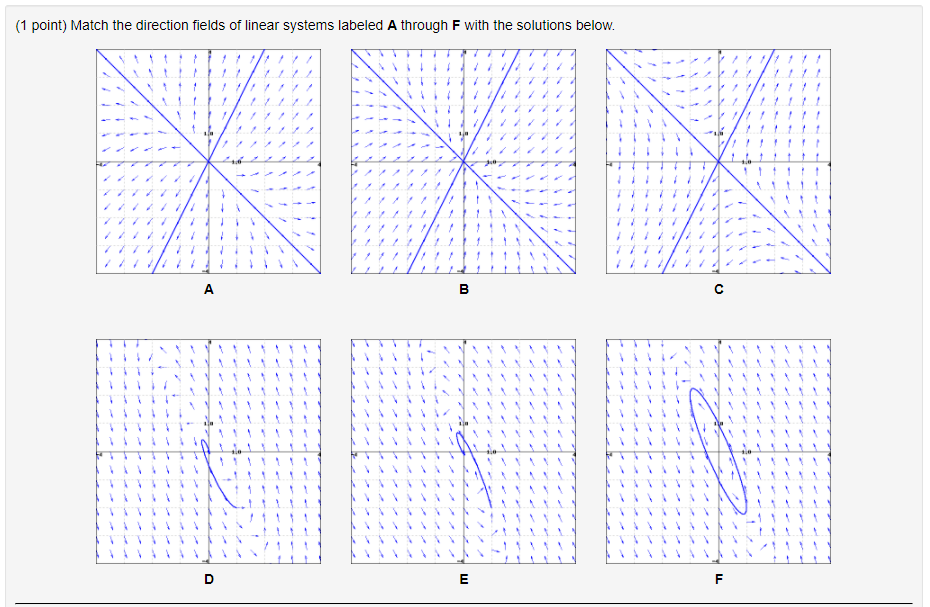 Solved (1 point) Match the direction fields of linear | Chegg.com