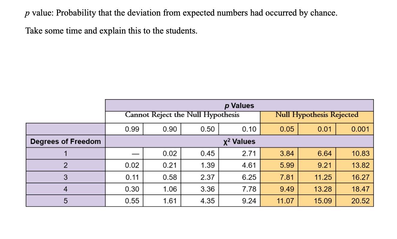 Solved Calculate the Chi square for the following data. | Chegg.com
