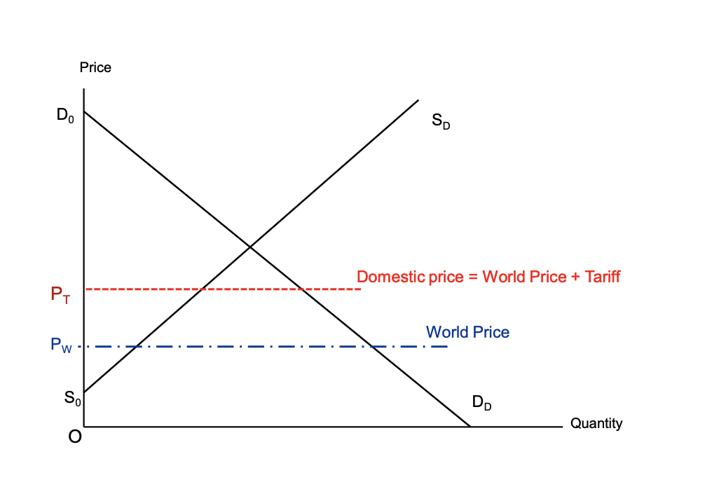 Solved Consider a good A that can be produced domestically | Chegg.com