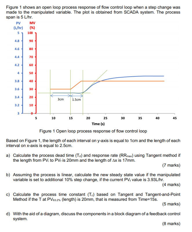 Figure 1 shows an open loop process response of flow | Chegg.com