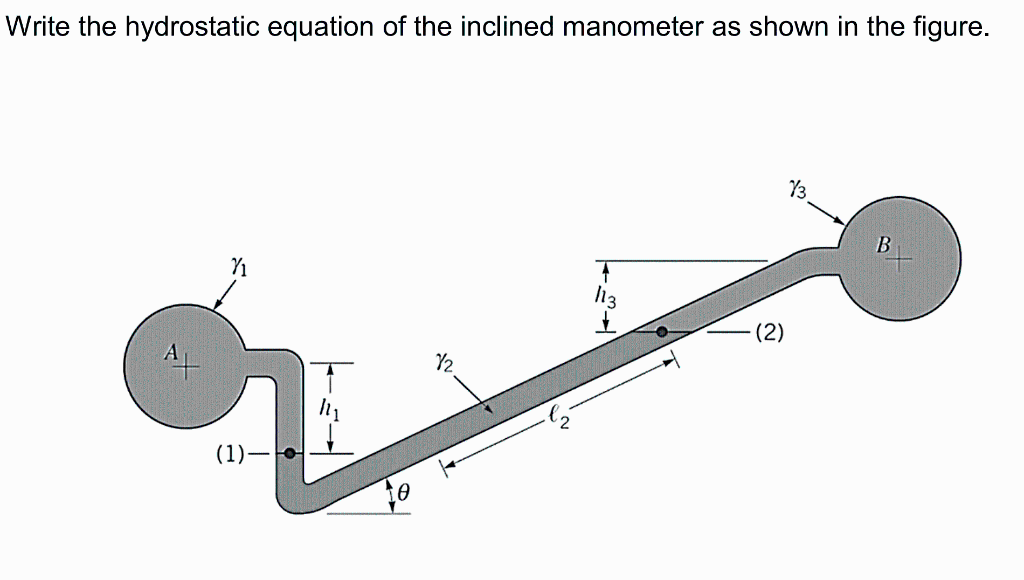 Solved Write the hydrostatic equation of the inclined | Chegg.com