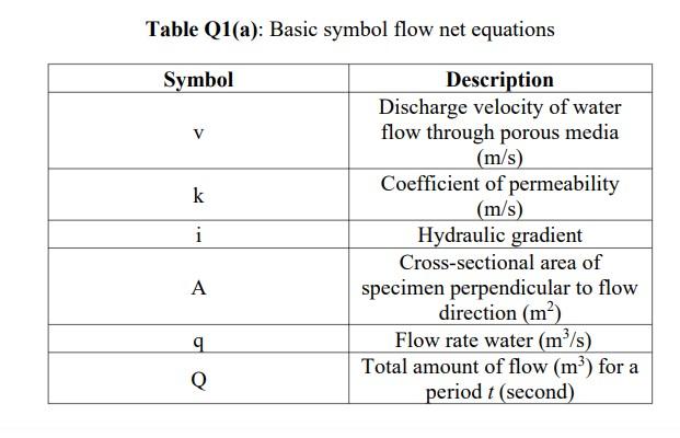 Solved Table Q1(a): Basic symbol flow net equationsMany | Chegg.com