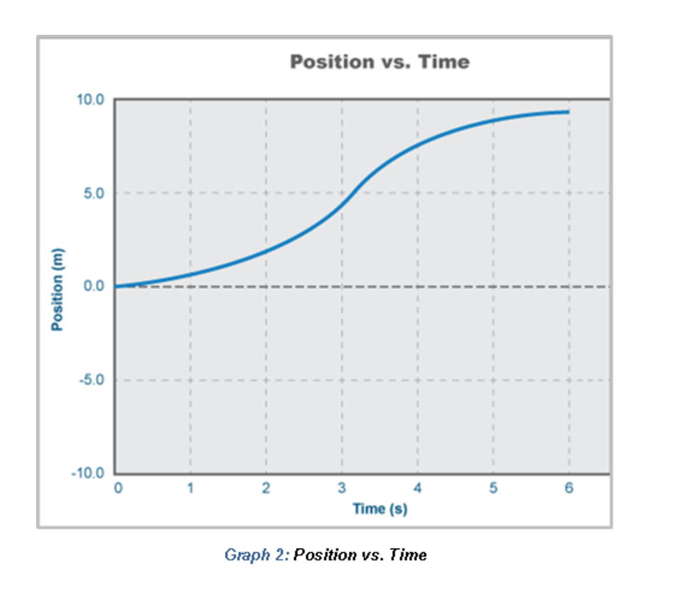 Solved For each position vs. time graph, create the | Chegg.com