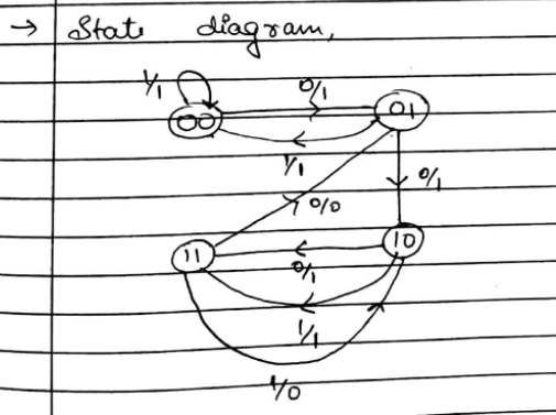 Solved State diagram, , 1