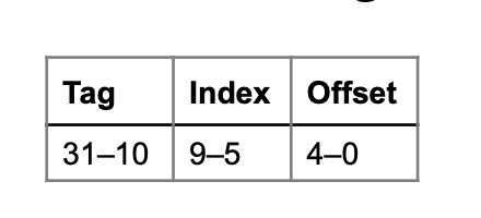 Solved Tag Index Offset 31-10 9–5 4–0 5.3.3 [5] What | Chegg.com