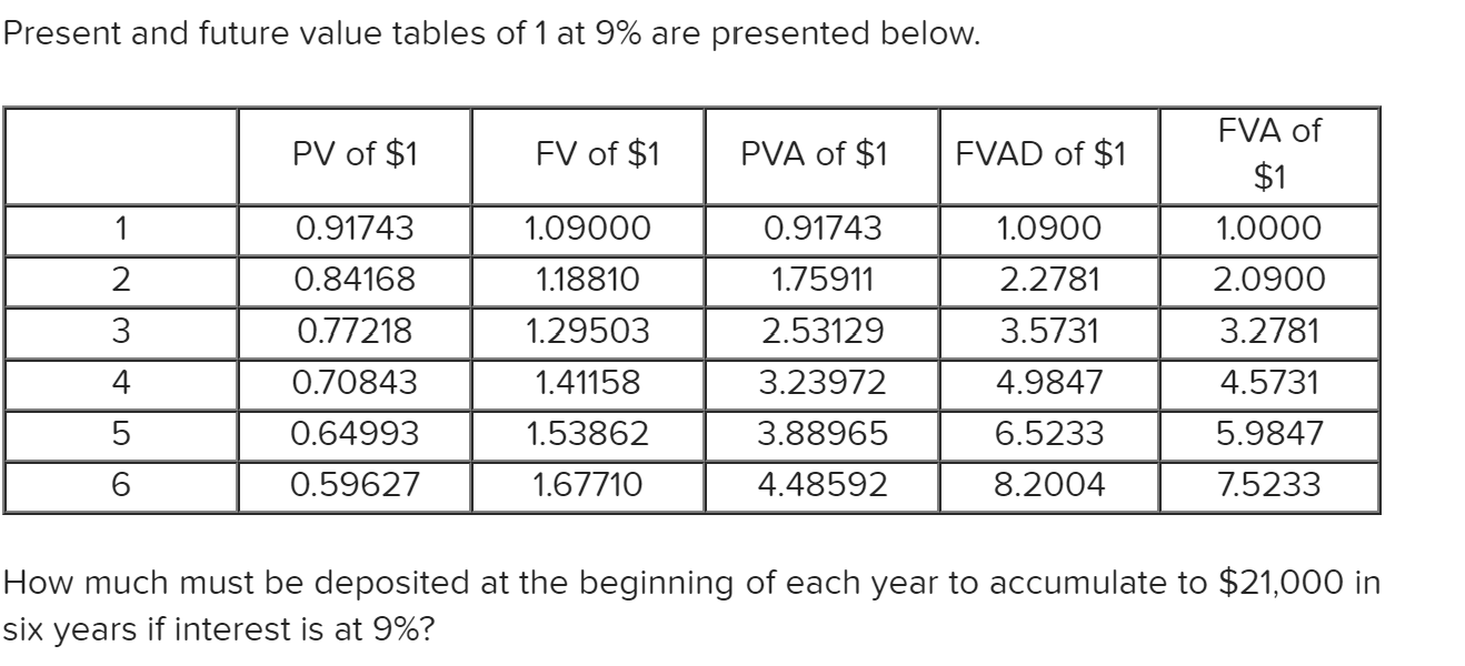 Solved Present and future value tables of 1 at 9% are | Chegg.com
