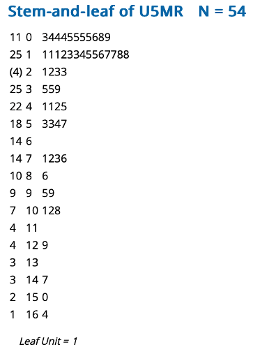 Solved Use the stemplot above, describe the shape of | Chegg.com