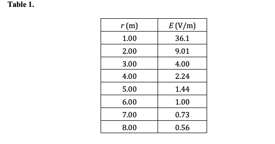 Solved Using the Table 1, make a graph in Excel of electric | Chegg.com
