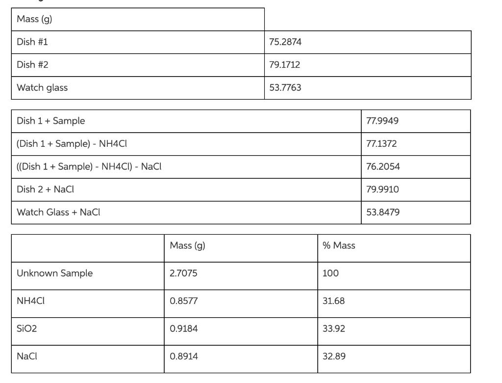 Solved Procedure : 1. Obtain an unknown sample and shake the | Chegg.com